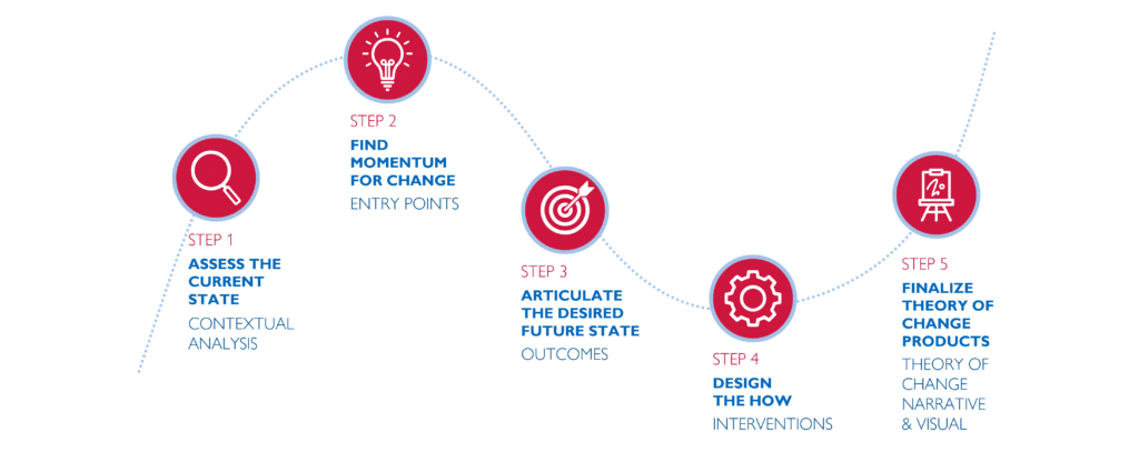 ToC Five Steps - Social Impact