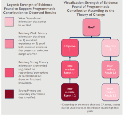 Decision Points in Contribution Analysis - Social Impact